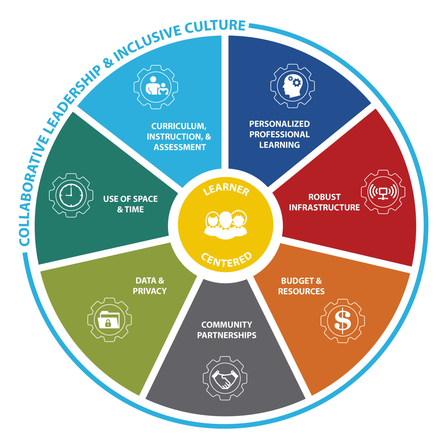 Future Ready Framework – Future Ready